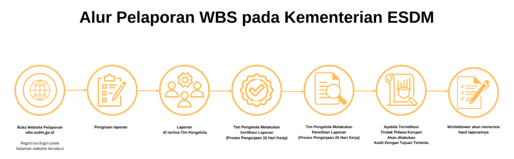 Whistle Blowing System (WBS) – Pusat Survei Geologi