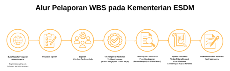 Whistle Blowing System (WBS) – Pusat Survei Geologi